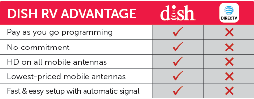 Dish For My RV | Pay As You Go | Satellite Systems